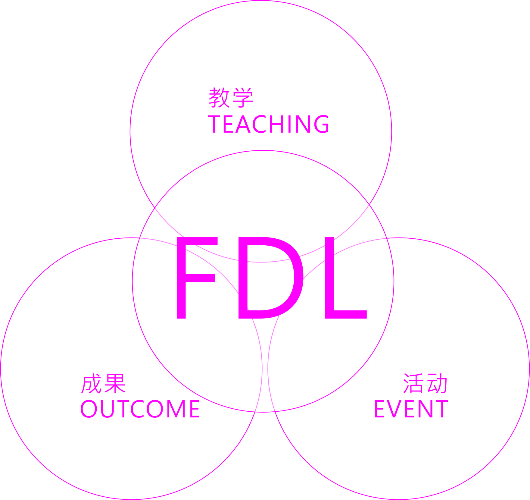FDL 是什么？ – Future Design Lab