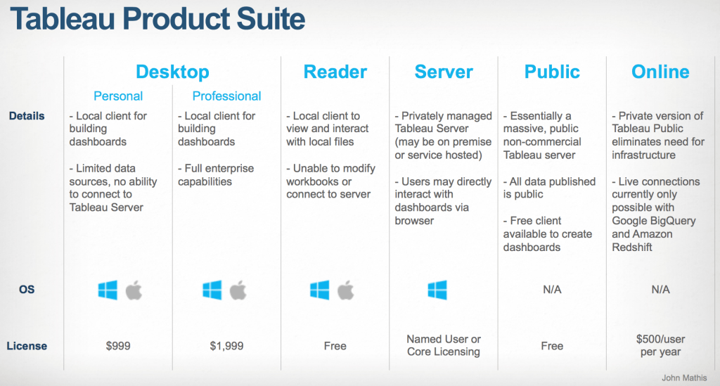 Know: Tableau Versions (installation) – Future Design Lab
